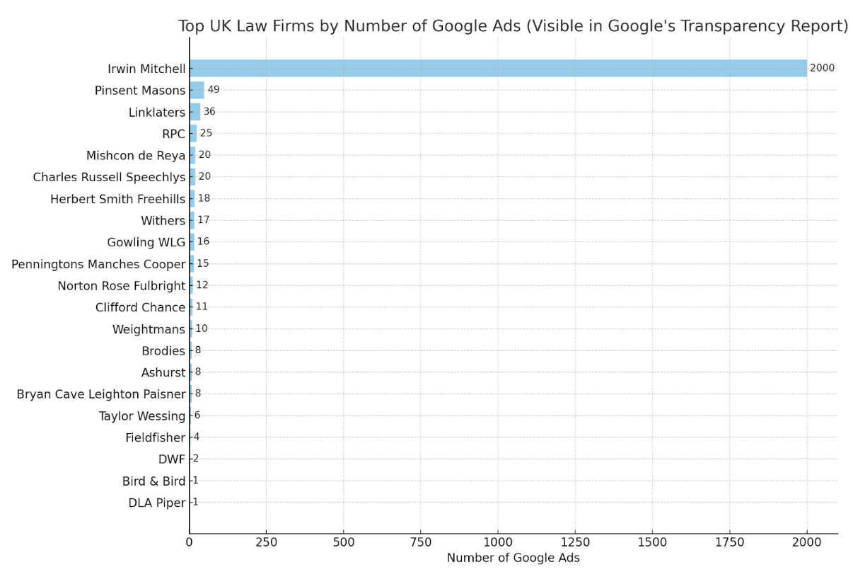 How many of the UK’s top 50 law firms use Google Ads? - Tela