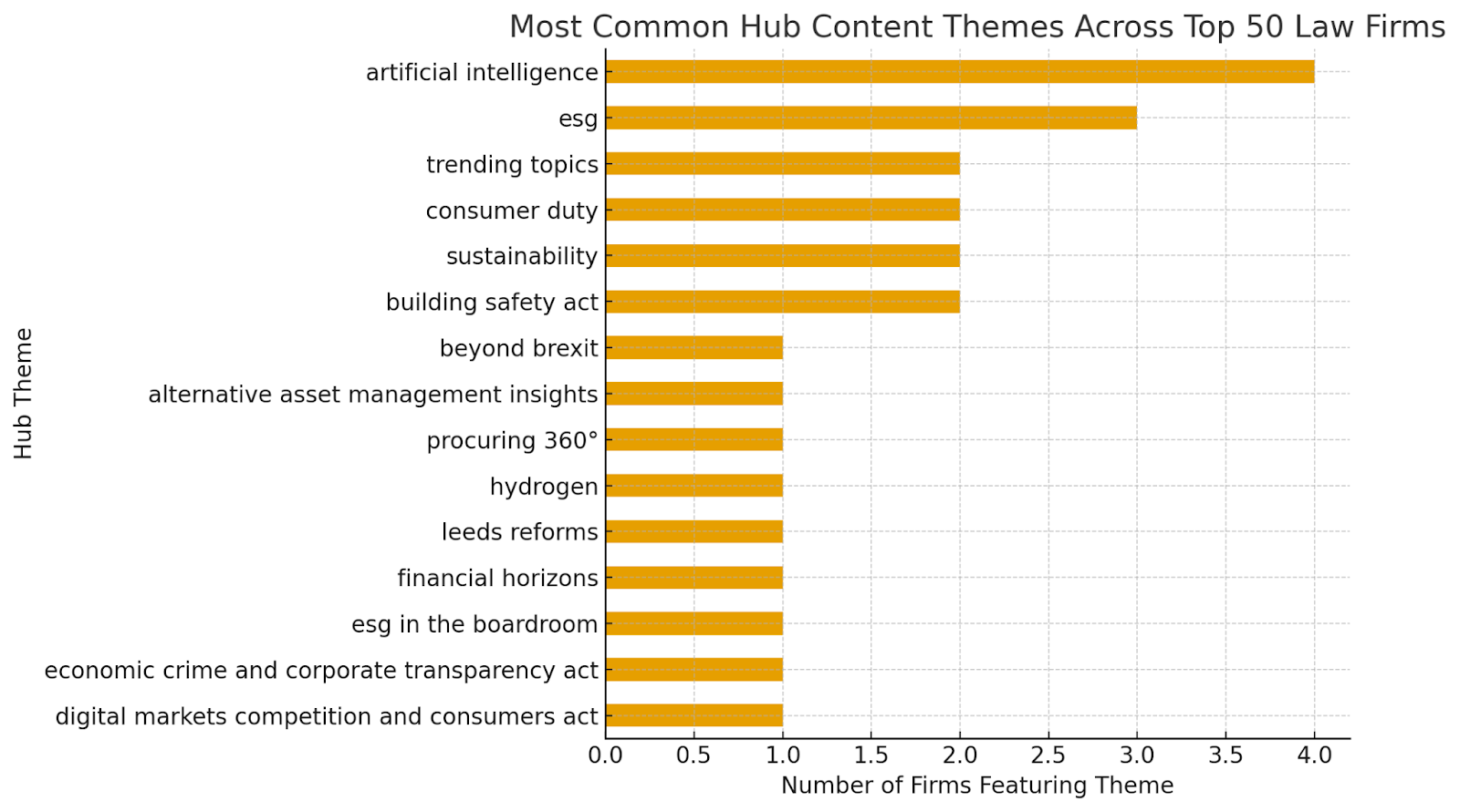 The state of hub content on top 50 law firm websites - Tela Digital Agency